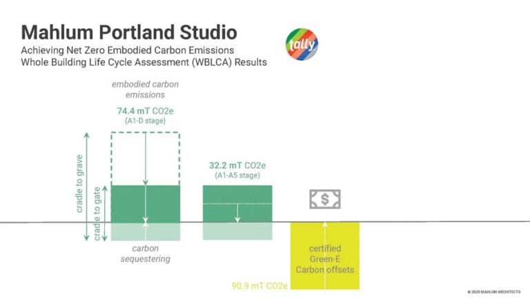 Mahlum Architects' New Office is the First Living Building–Certified ...